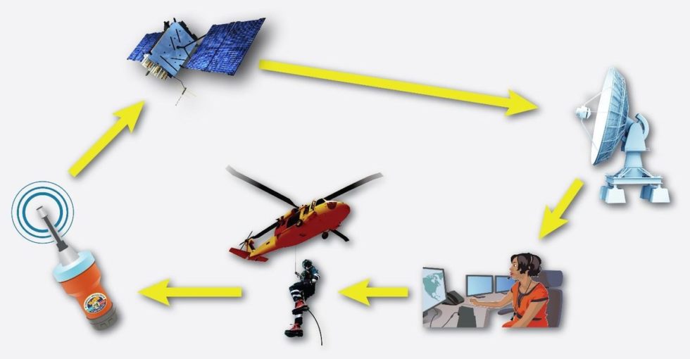Search And Rescue Satellites Sarsat